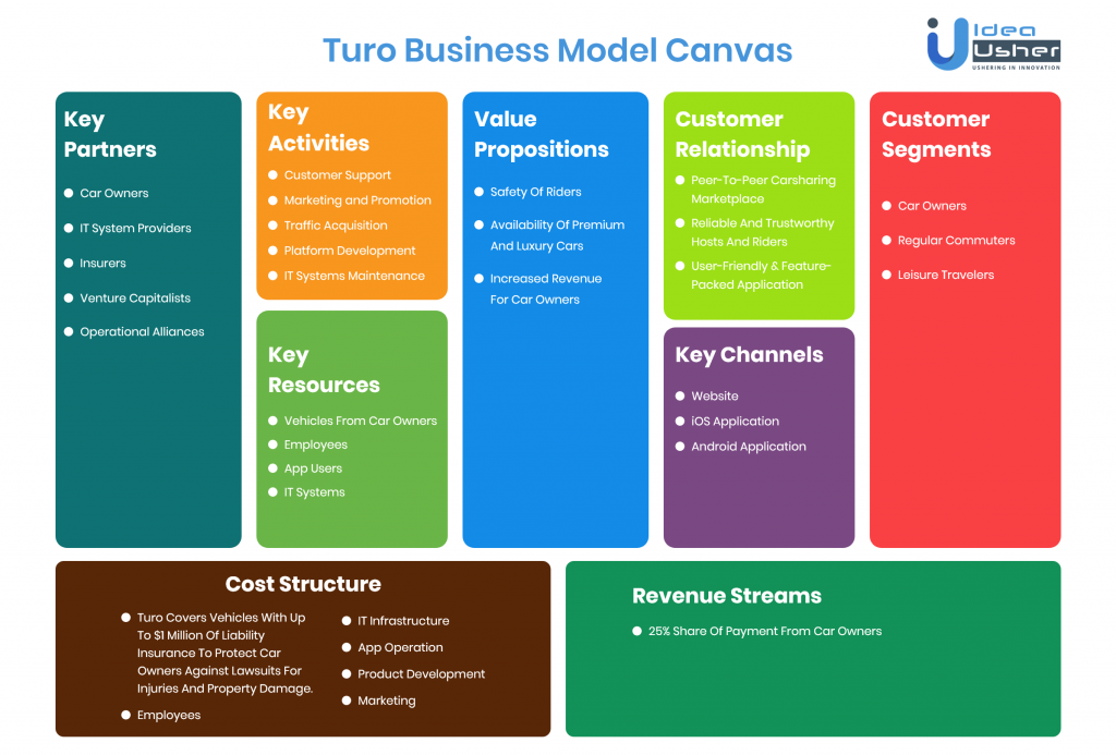 How Does Turo Work Everything You Need To Know In 2021 Idea Usher