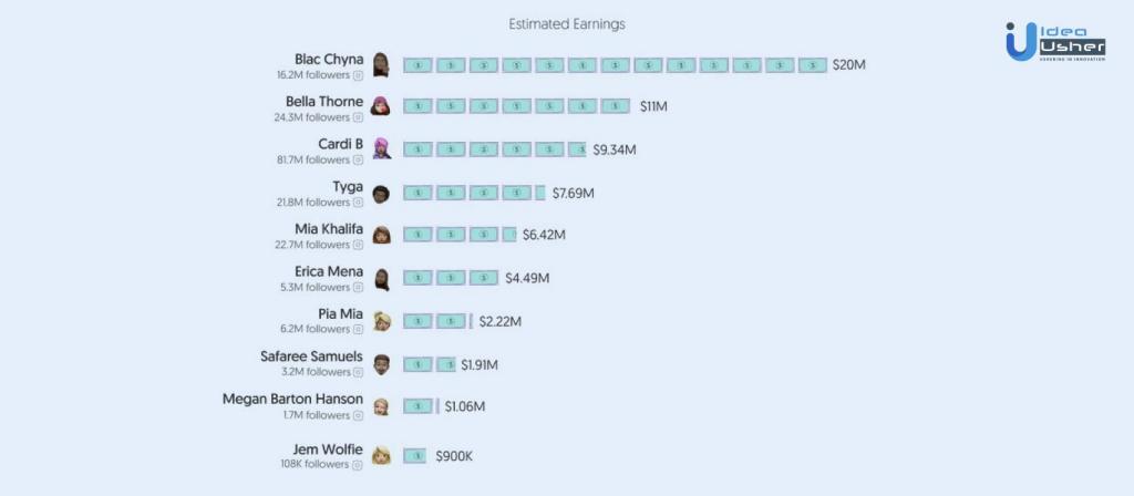 How Does OnlyFans Work: Stats, Users, Earnings & More | Idea Usher