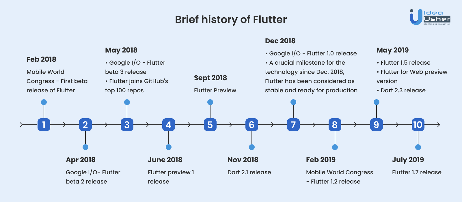7 Ways Flutter is Setting the Trend in Mobile App Development - IdeaUsher