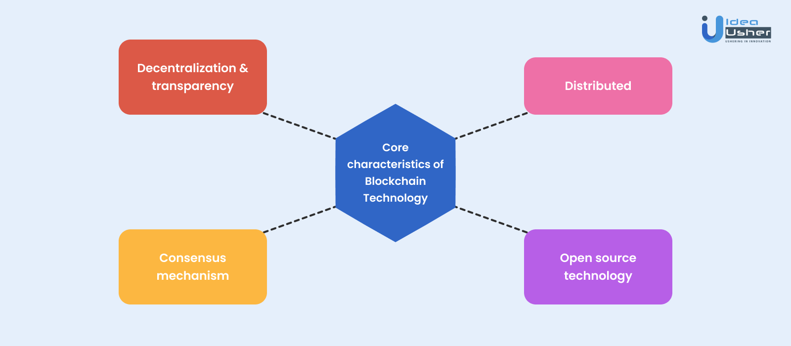 Top Blockchain Applications and Their Use Cases Across Industries