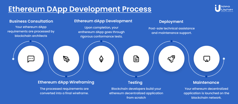 Top Five Ways to Scale Ethereum Dapps - IdeaUsher