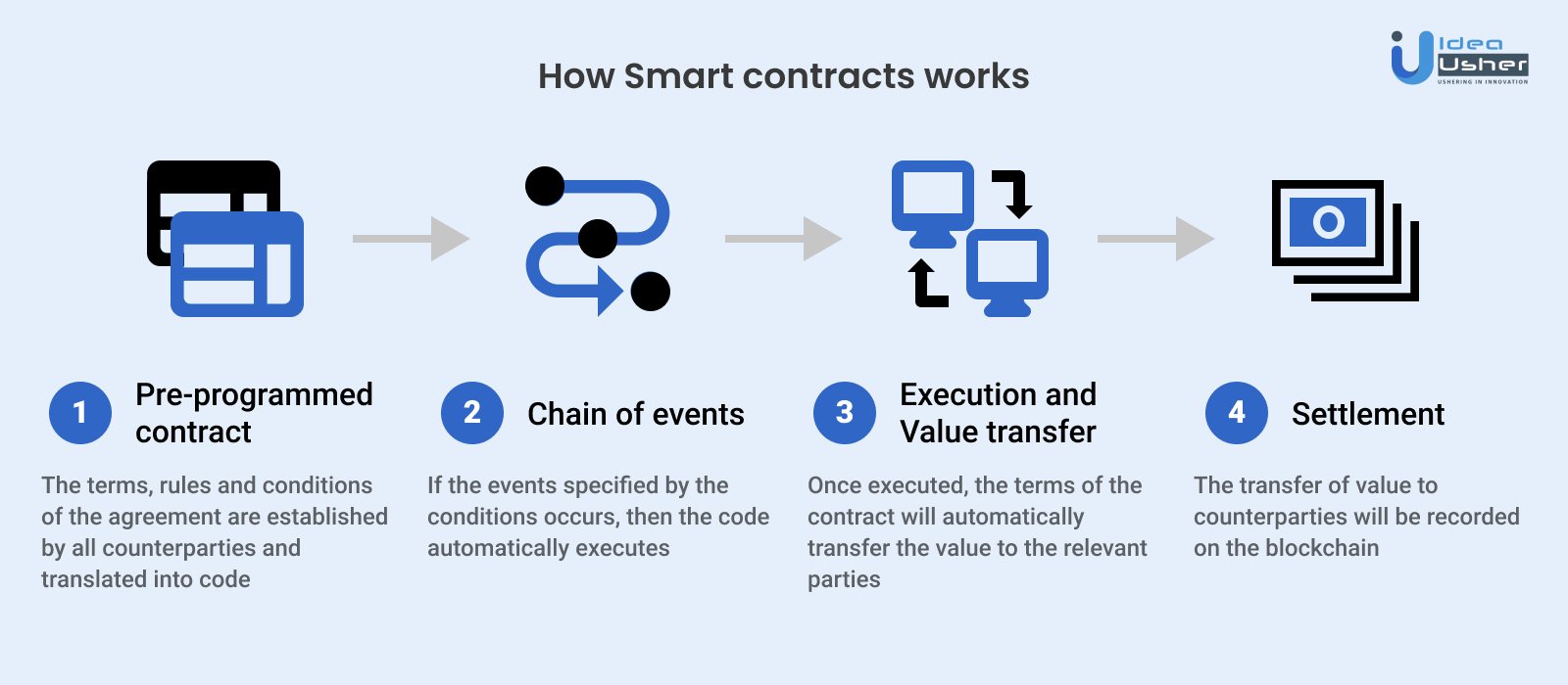 What is a Smart contract in Blockchain | Idea Usher