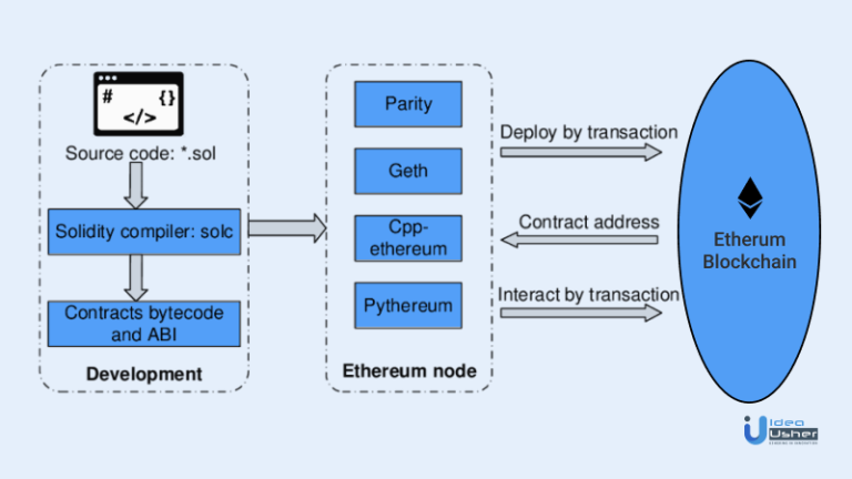 What is a Smart contract in Blockchain | Idea Usher