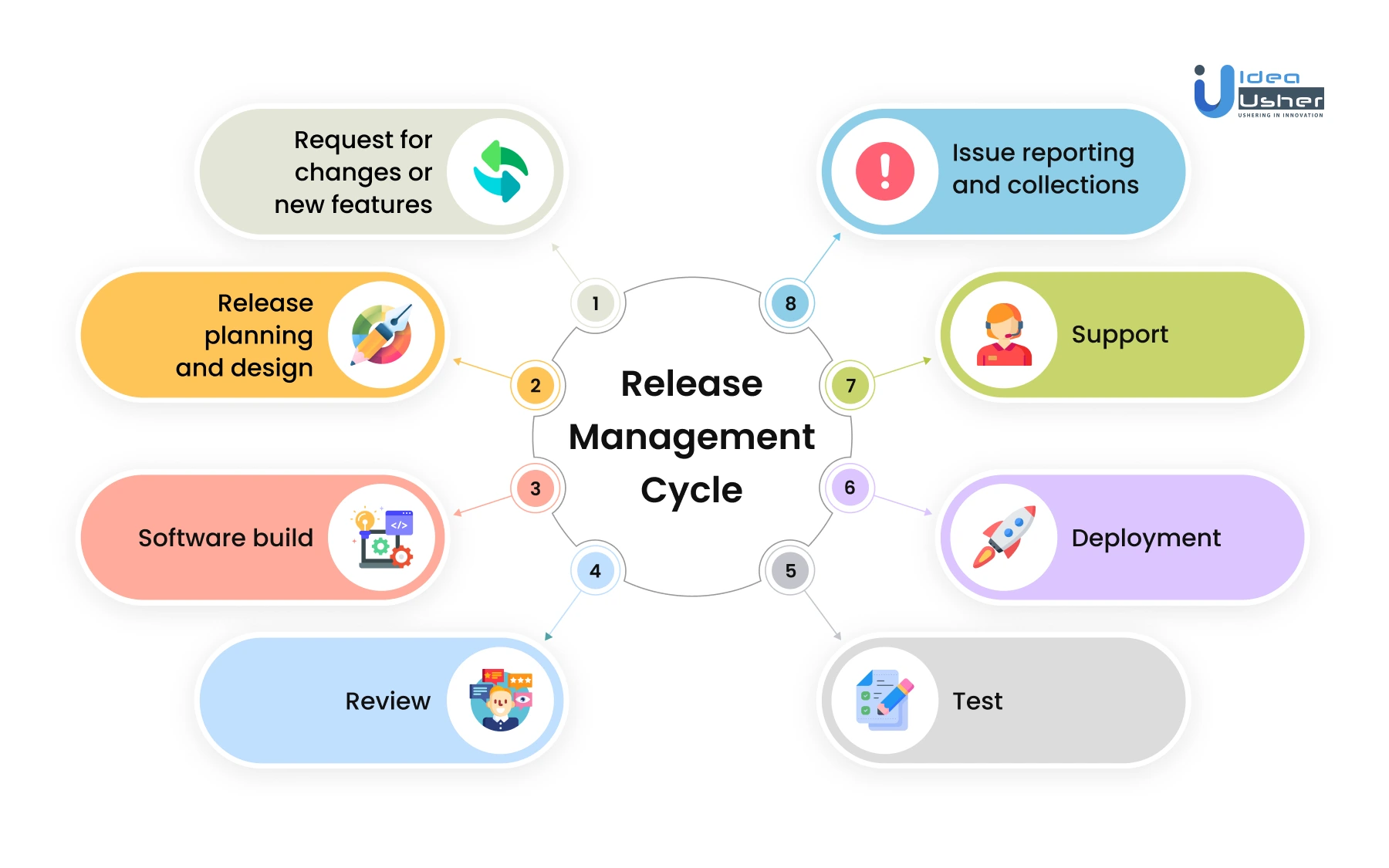 Best Practices For Software Release Management Ideausher