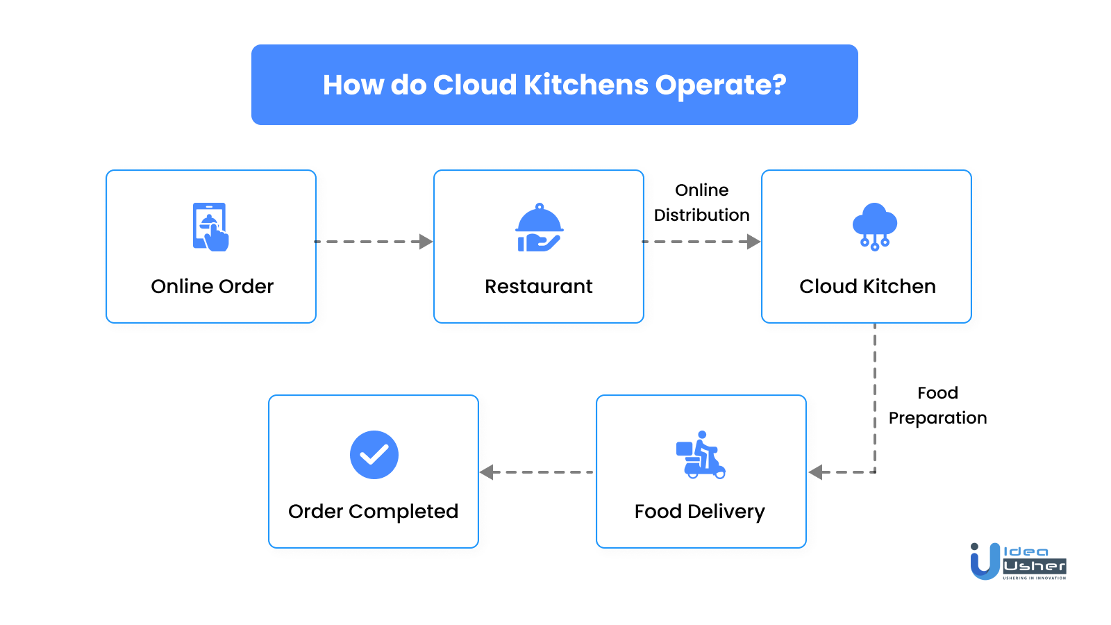 Cloud Kitchen App Development: Types, Development And Process - Idea Usher
