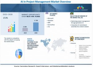 The Rise Of AI In Project Management: Embracing The Future - IdeaUsher