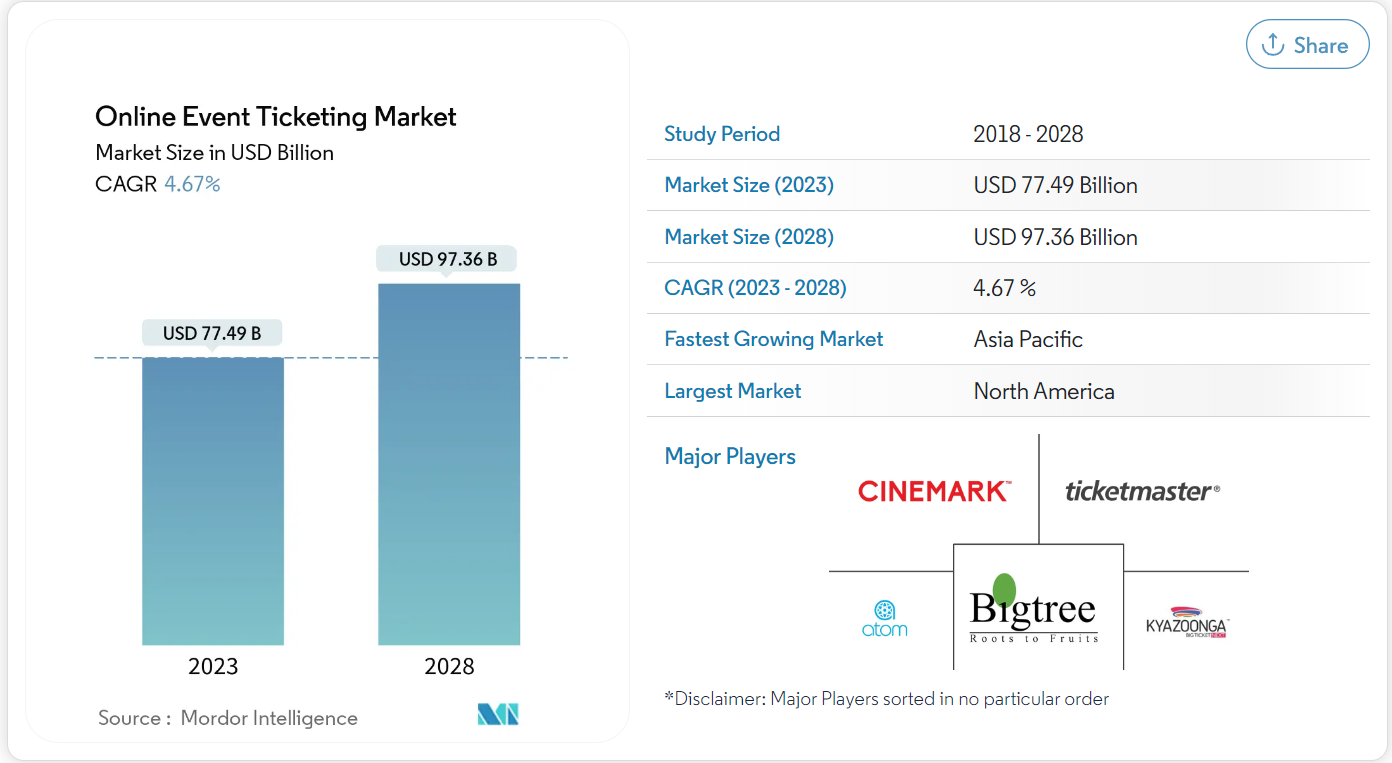 Ticketmaster Like App Development - Features , Cost & Process