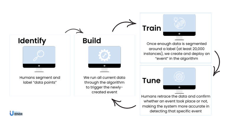 AI In Remote Proctoring For Seamless Management - IdeaUsher