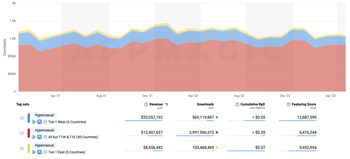Hyper Casual Game Development: A Complete Guide