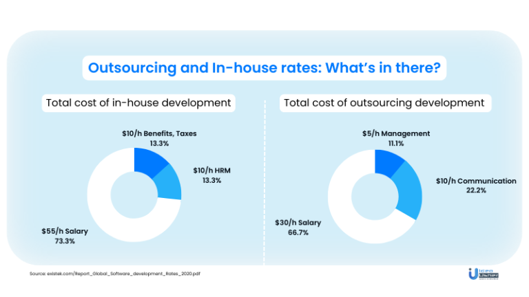 Outsourcing vs In-House Development: Making The Right Choice