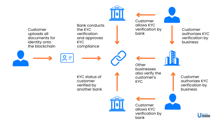 Streamlining KYC With Blockchain: The Future Of ID Verification