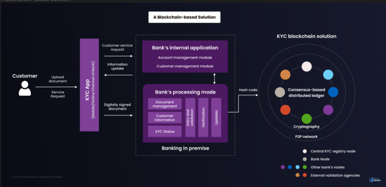 Streamlining KYC With Blockchain: The Future Of ID Verification