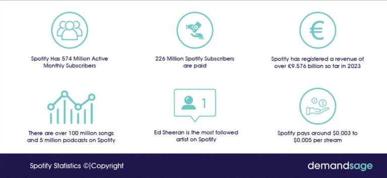 Spotify - Statistics, Trends, and Facts 2025 - IdeaUsher