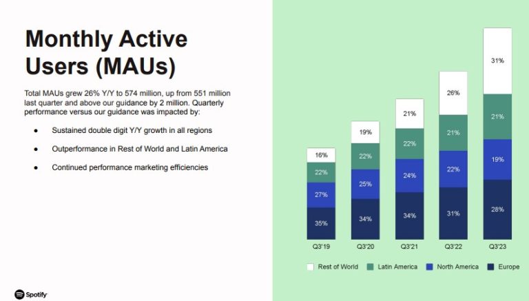 Spotify - Statistics, Trends, and Facts 2025 - IdeaUsher