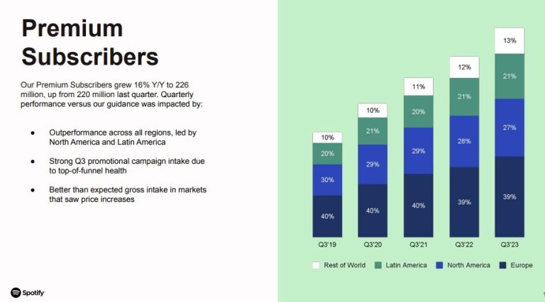 Spotify - Statistics, Trends, and Facts 2025 - IdeaUsher