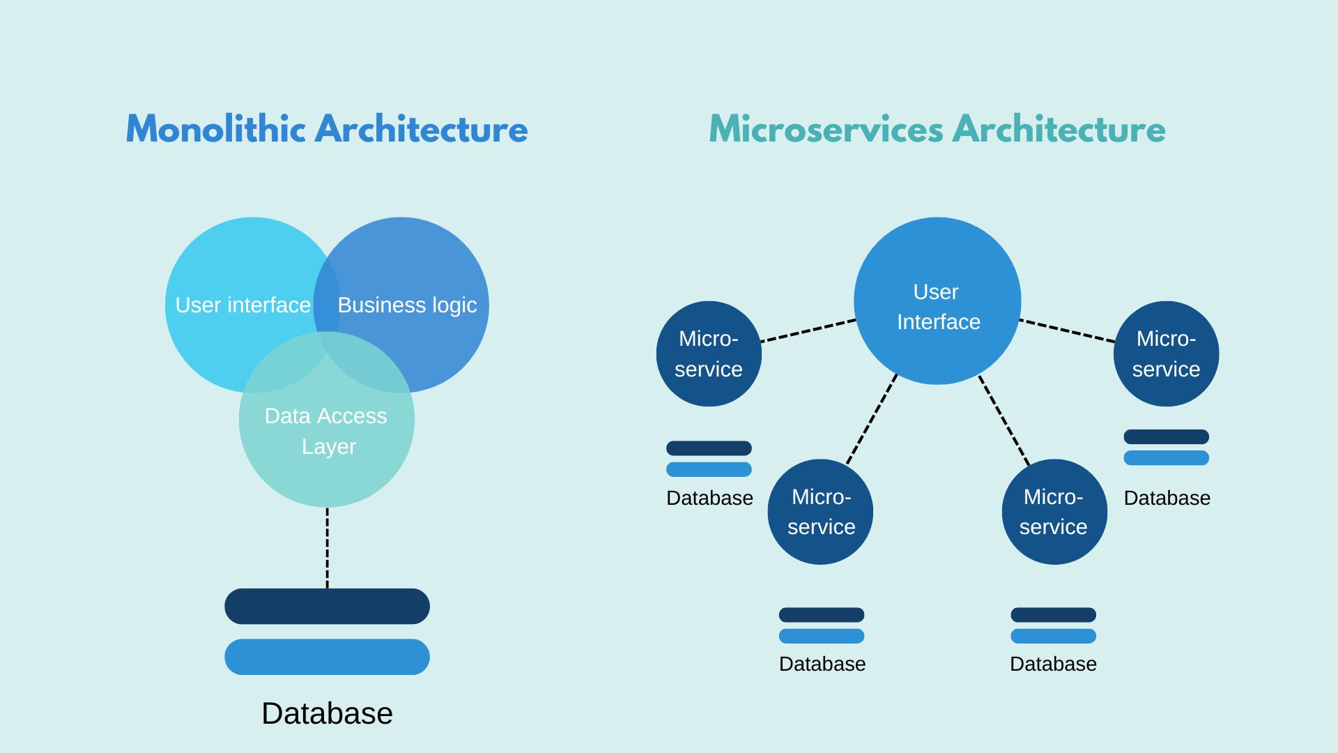 Monolith vs. Microservices: What is the Right ? - IdeaUsher