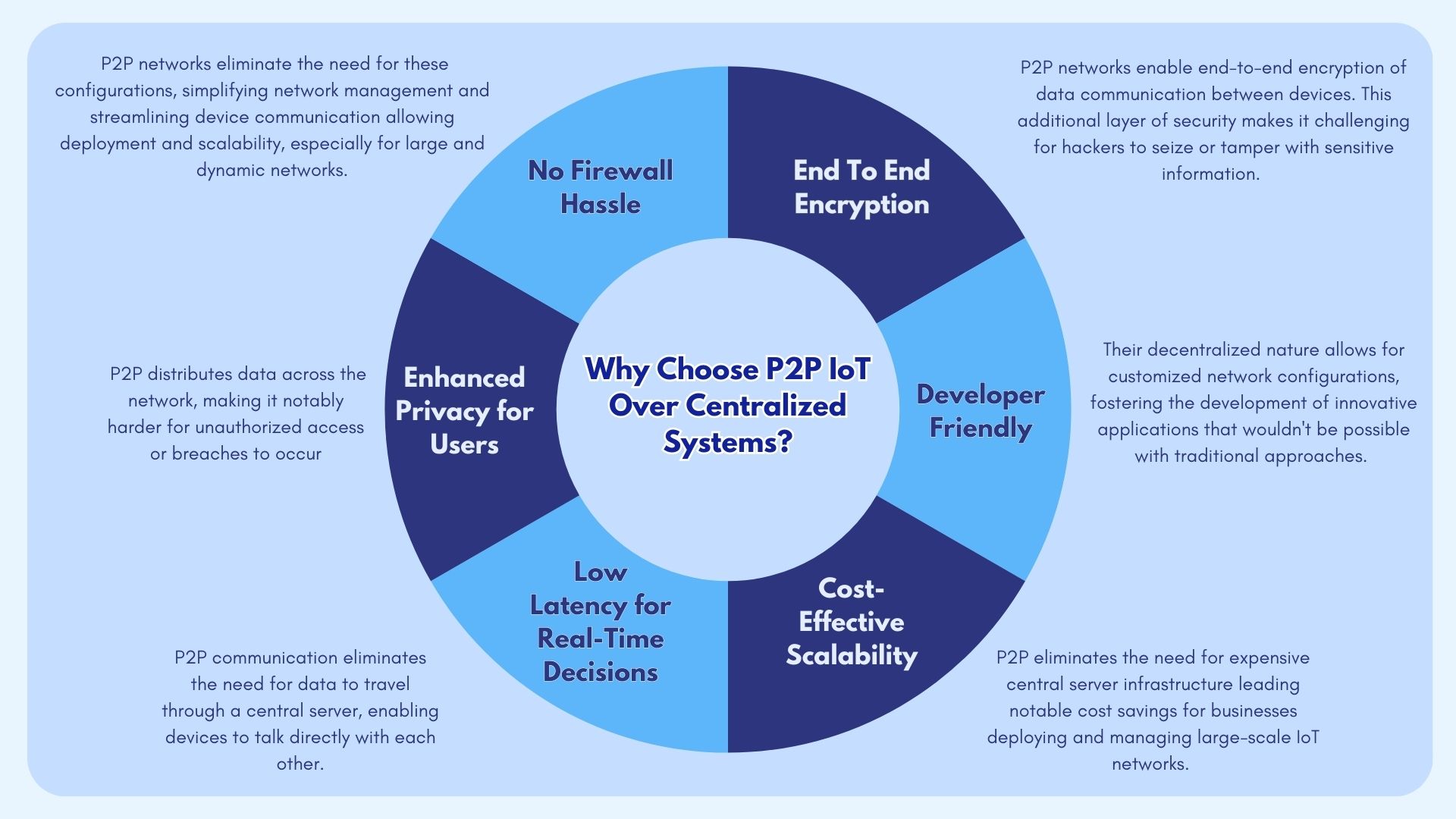 P2P IoT Platform Development - Idea Usher