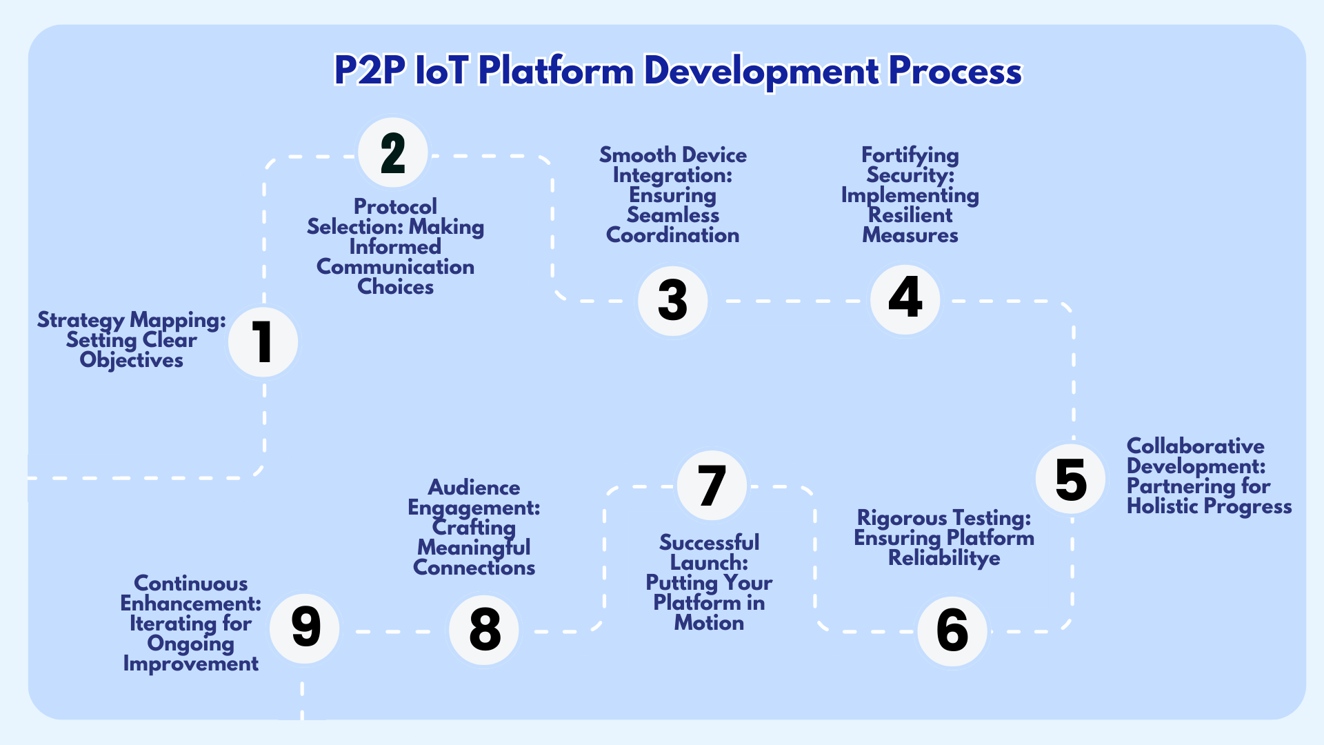 P2P IoT Platform Development - Idea Usher