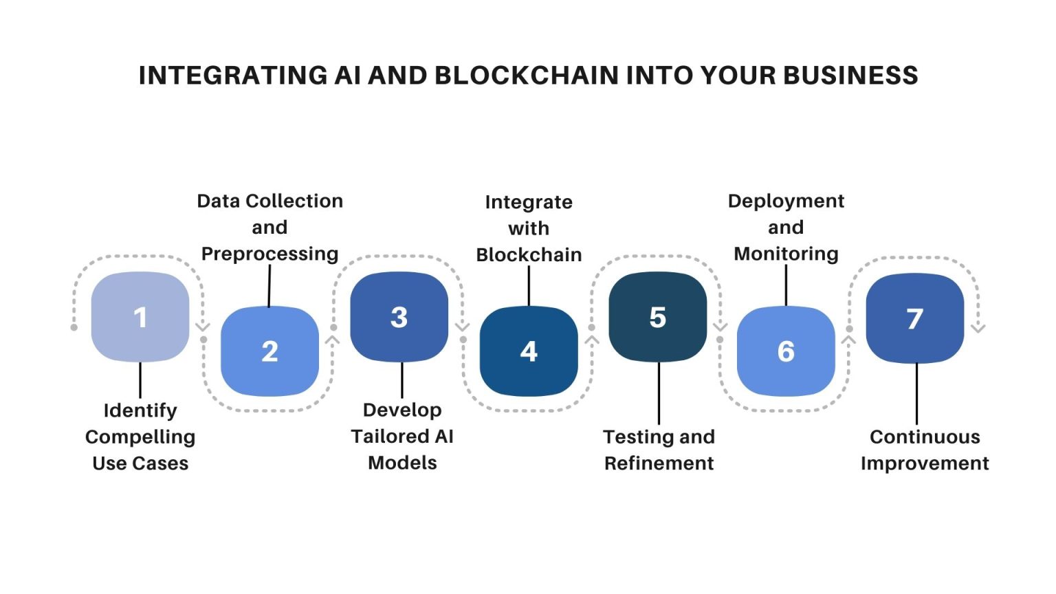 AI and Blockchain Integration - A Quick Guide - IdeaUsher