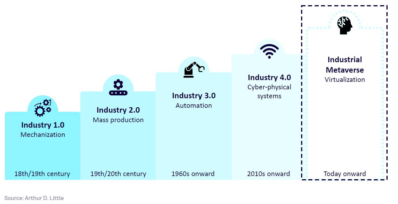 Industrial Metaverse And How Its Impacting Manufacturing - IdeaUsher