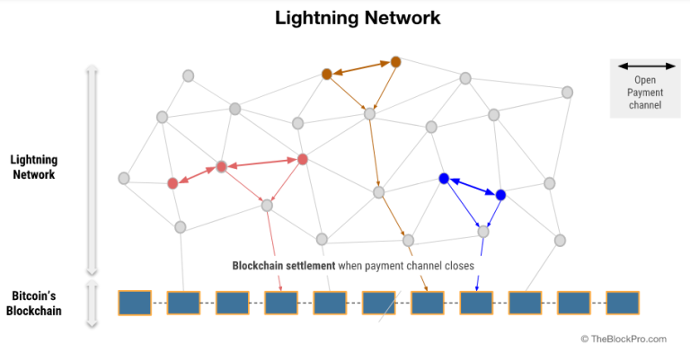 The Ultimate Guide To Ledger Lightning Network - IdeaUsher