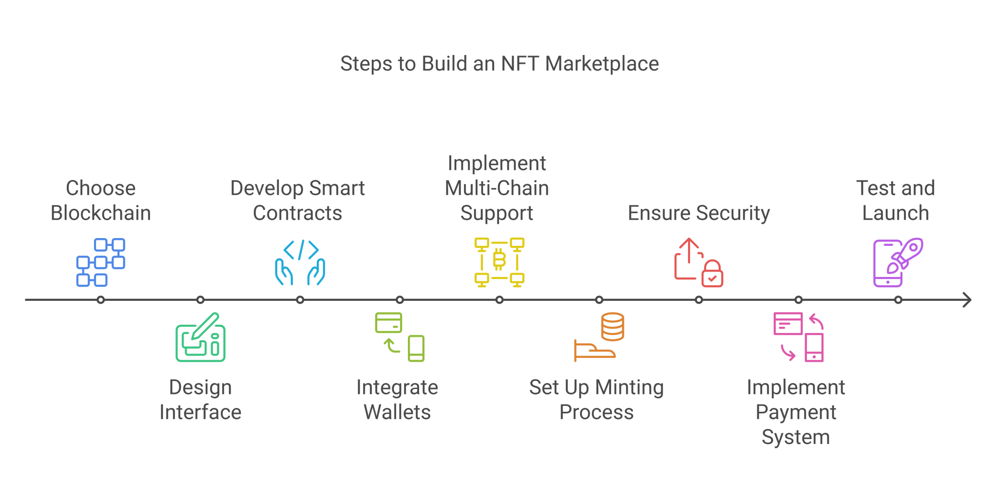 Build a Multi-Chain NFT Marketplace Like Rarible & Magic Eden - IdeaUsher