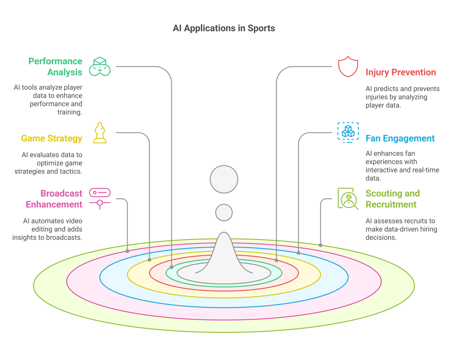 How AI is Transforming the Sports Industry In 2026 - Idea Usher