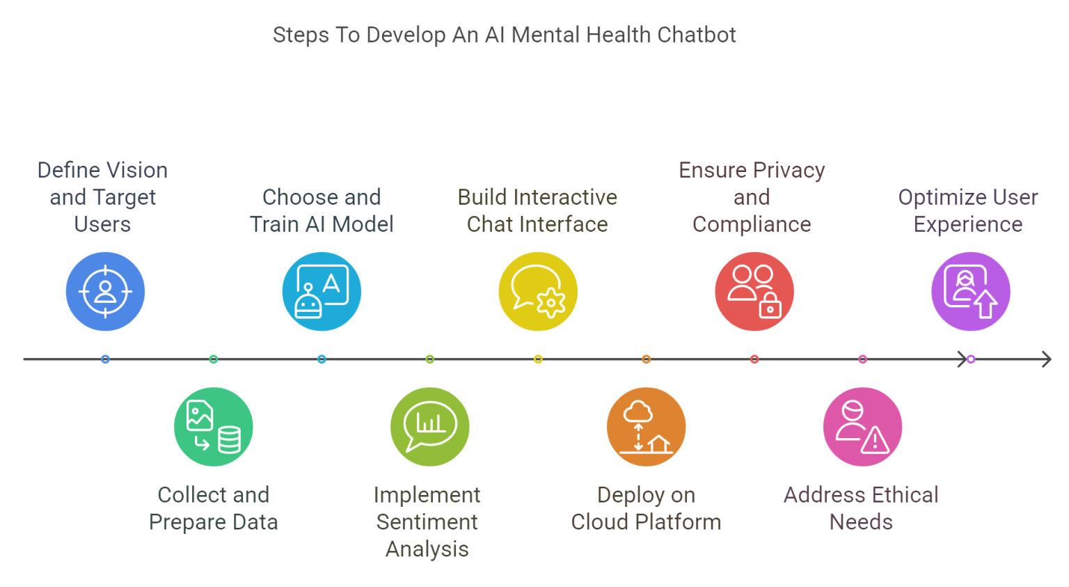AI Mental Health Chatbot Platform Development Like Woebot.