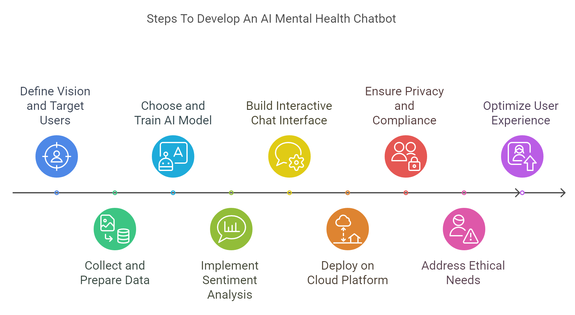AI Mental Health Chatbot Platform Development Like Woebot.