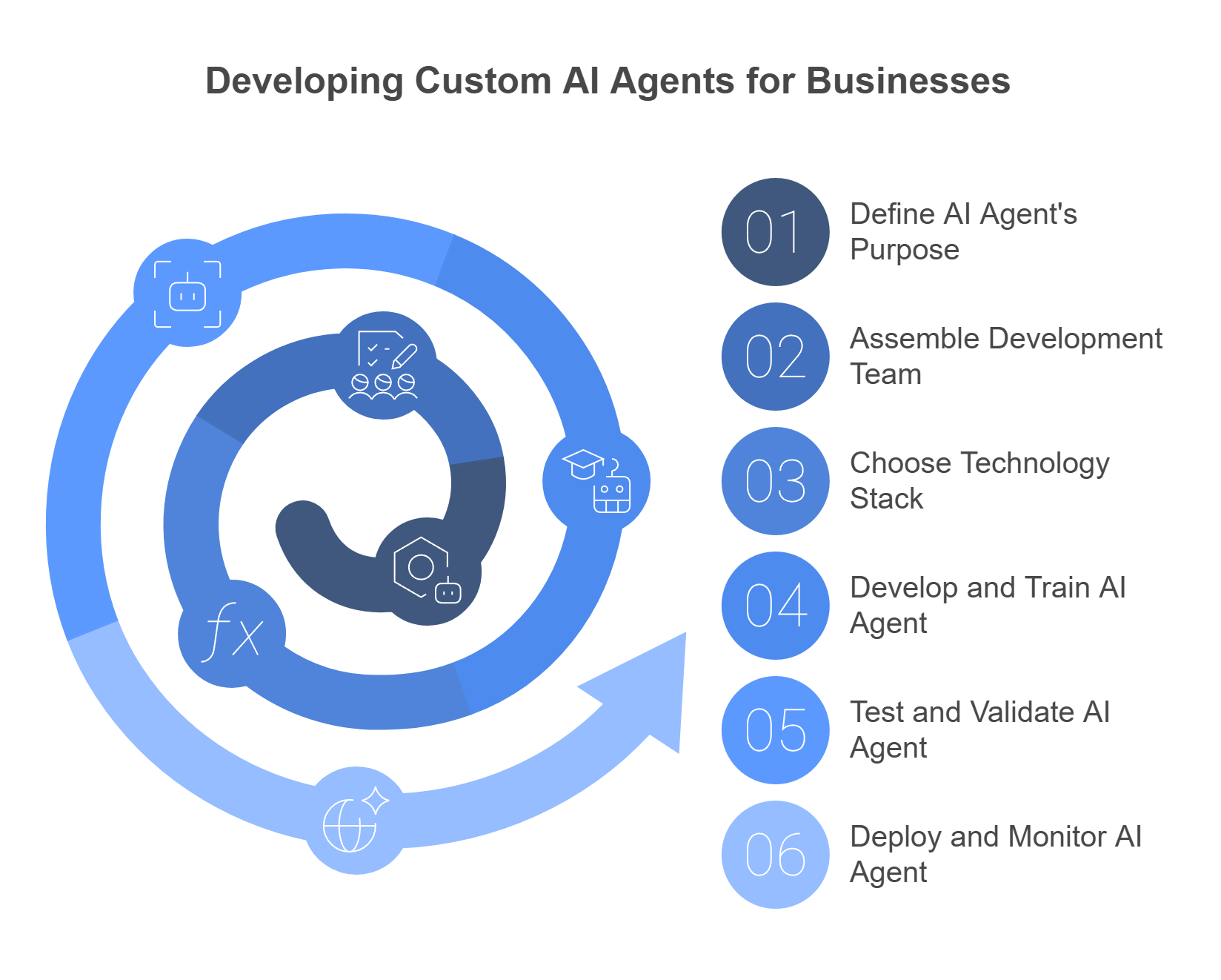 Custom AI Agent Development Cost And Feature - Idea Usher