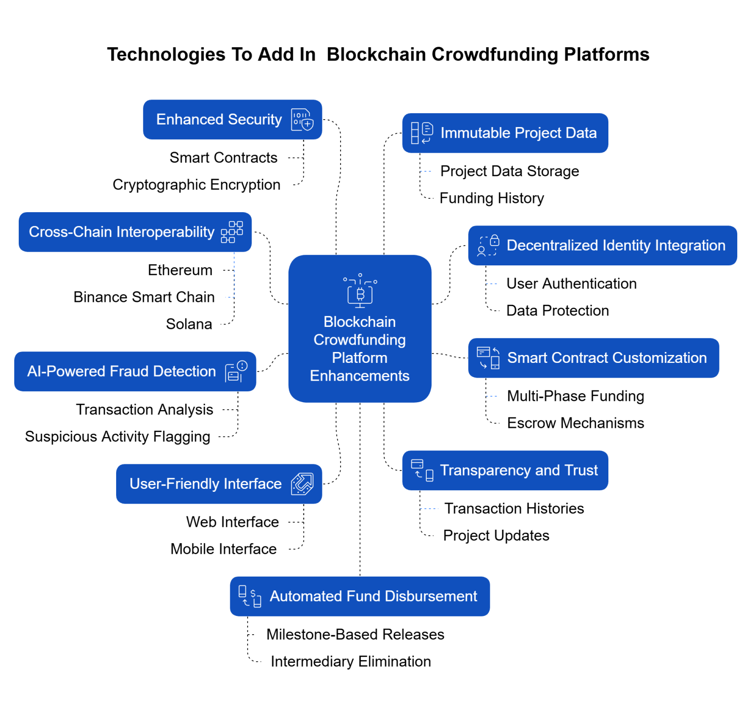 Blockchain Crowdfunding Platform Development Like Startengine