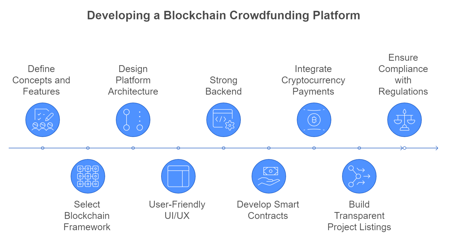 Build a Blockchain Crowdfunding Platform Like CrowdCube