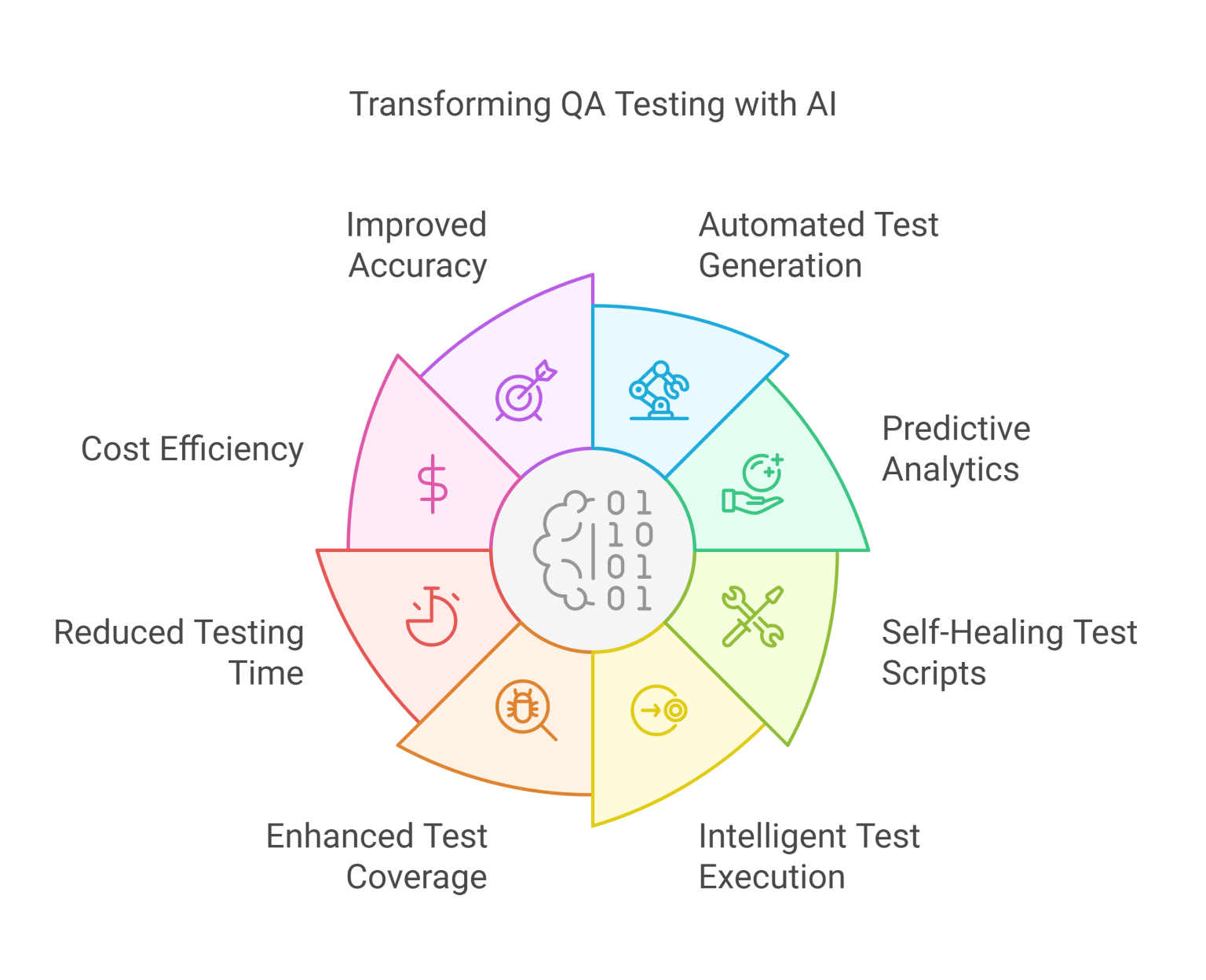 AI in Quality Assurance: Enhancing Accuracy and Efficiency - IdeaUsher