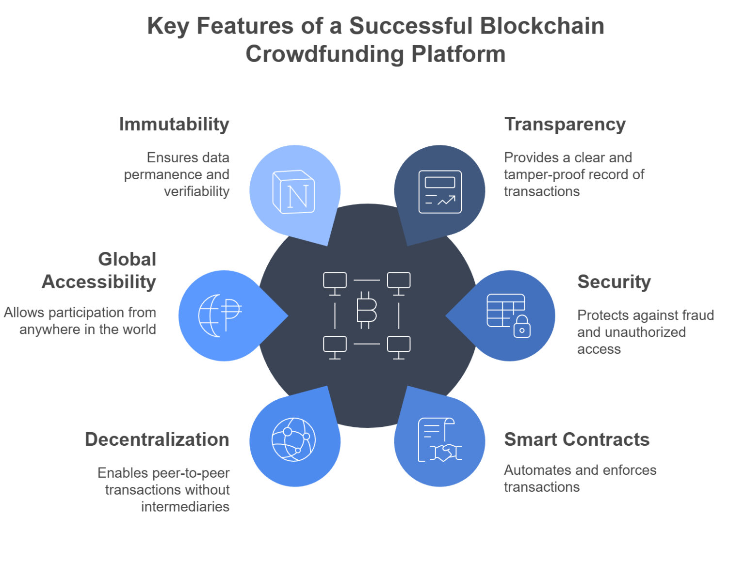 Build A Blockchain Crowdfunding Platform Like Crowdcube