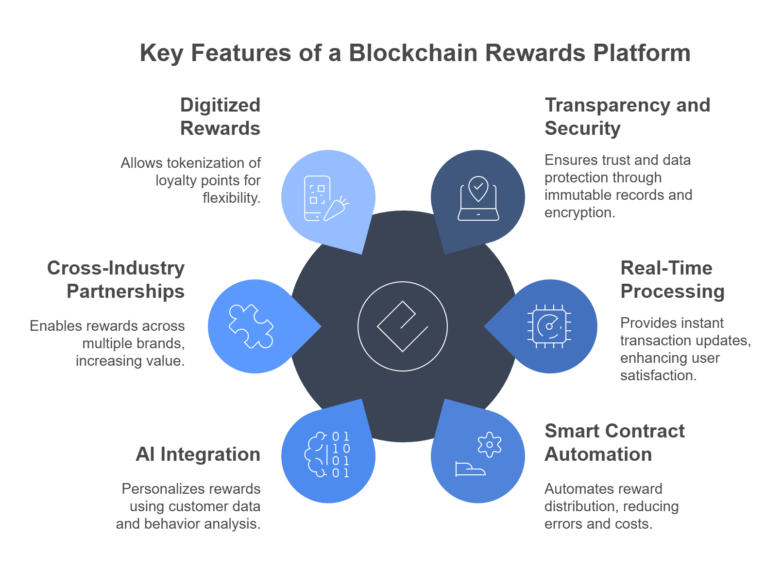 Reward Platform Development Using Blockchain - IdeaUsher