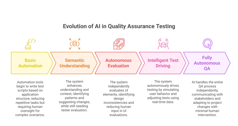 AI in Quality Assurance: Enhancing Accuracy and Efficiency - Idea Usher