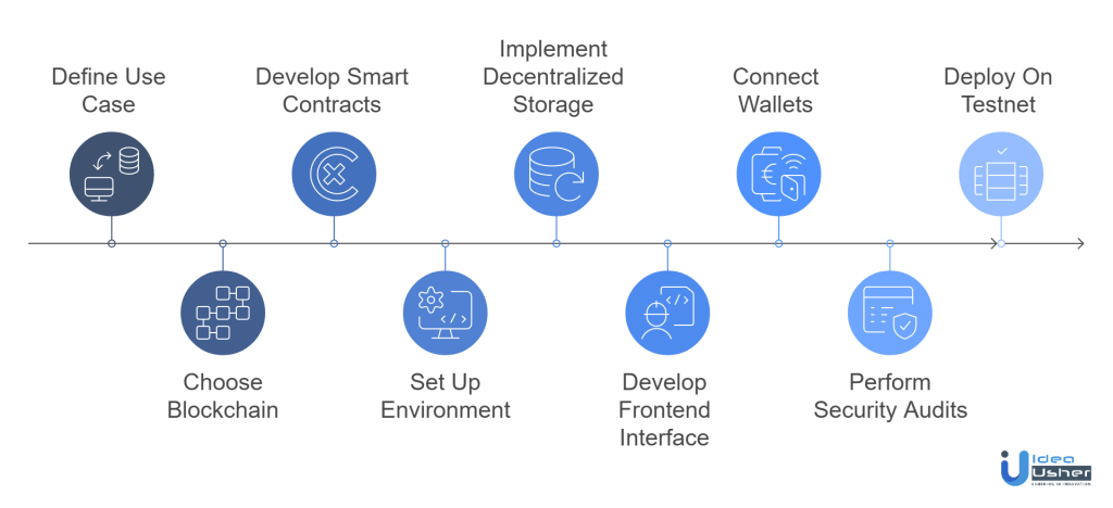 How Much Does Web3 Platform Development Cost in 2025 - IdeaUsher