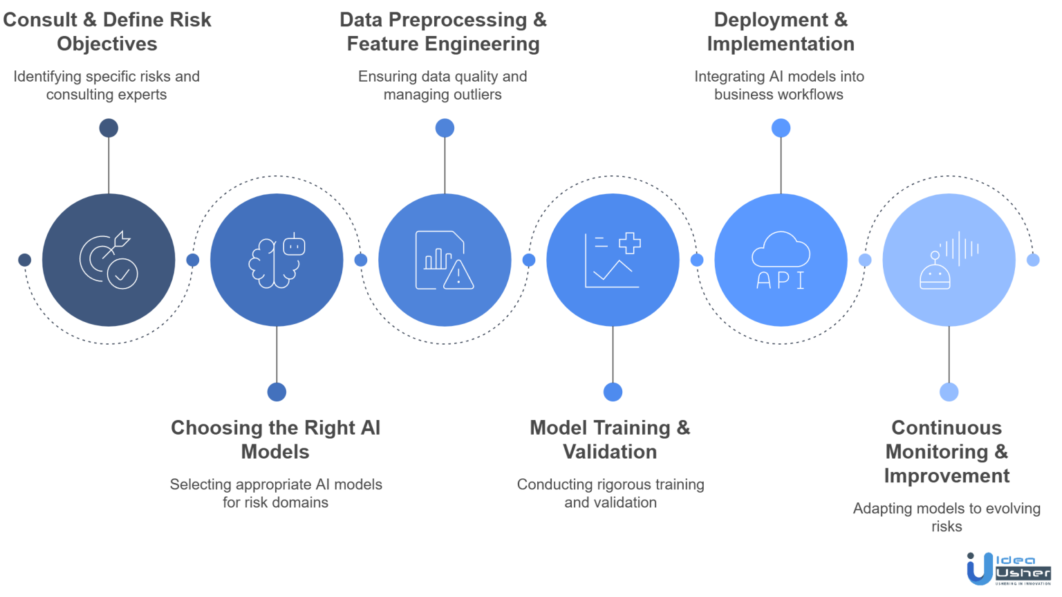 AI-Powered Risk Mitigation - Use Cases And Process - IdeaUsher
