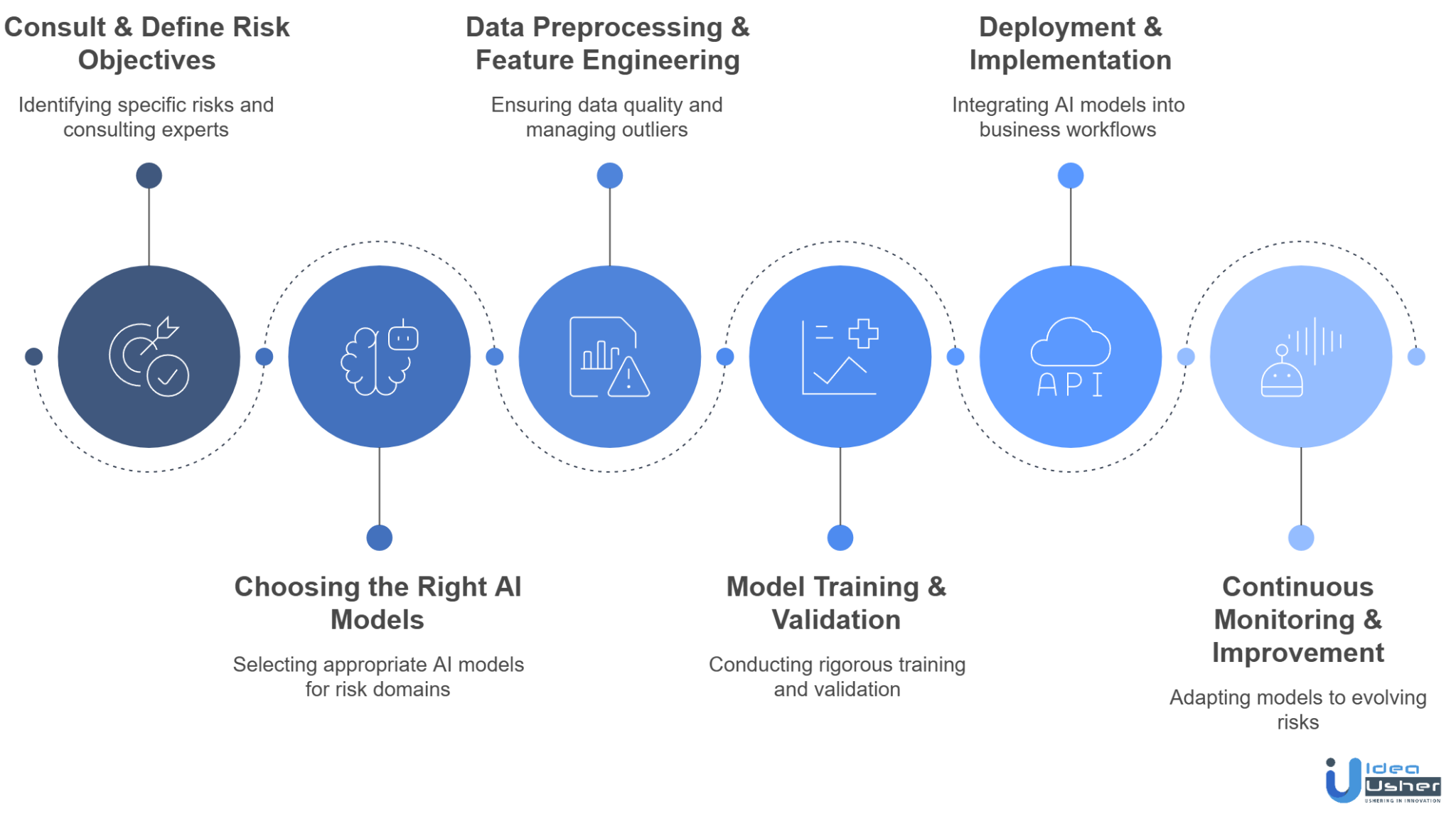 AI-Powered Risk Mitigation - Use Cases And Process - IdeaUsher