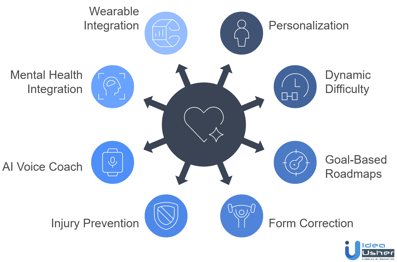 Essential Features for a Next-Gen AI Fitness App - IdeaUsher