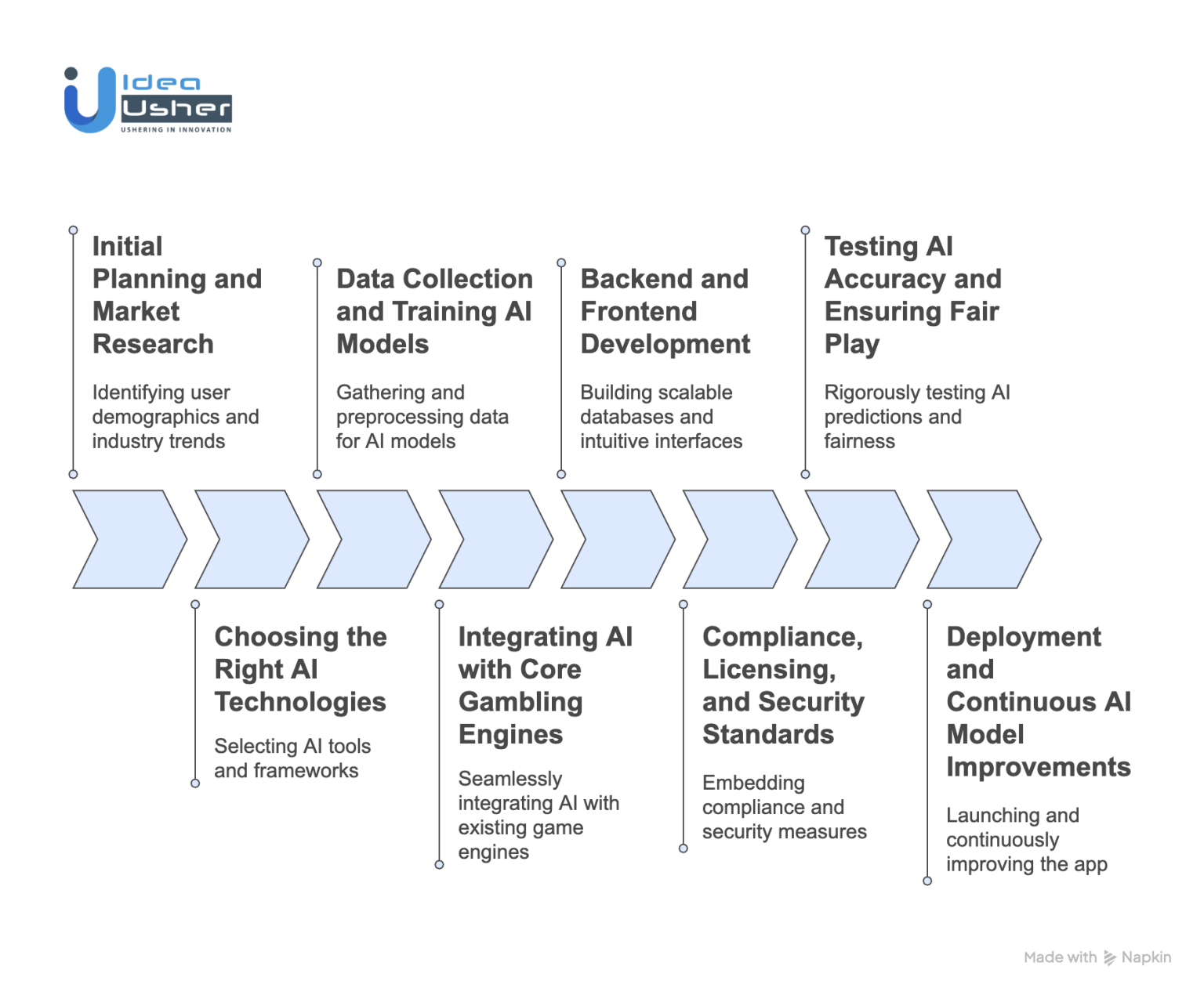AI in Gambling Apps: Cost, Features and Development - IdeaUsher