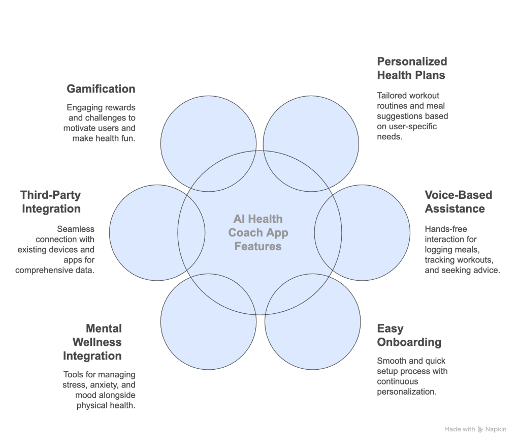 How to Launch an AI-Powered Health Coach App - IdeaUsher