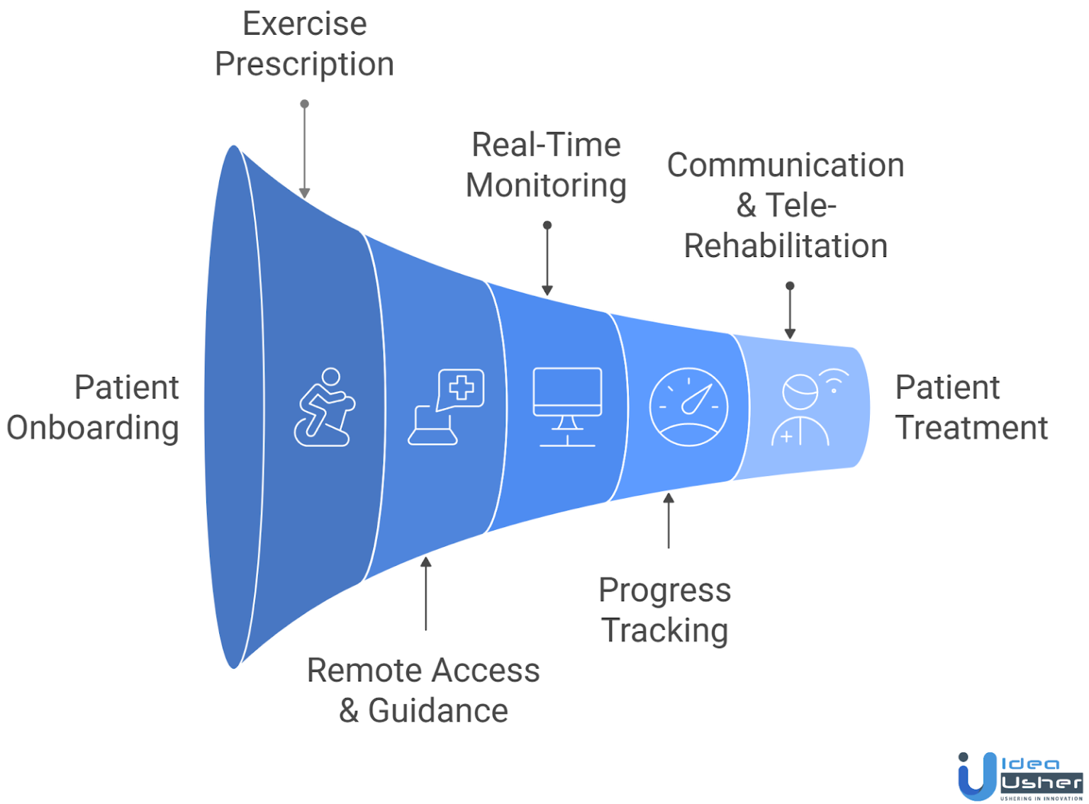 How to Create a Digital Rehab Platform like Physitrack - Idea Usher