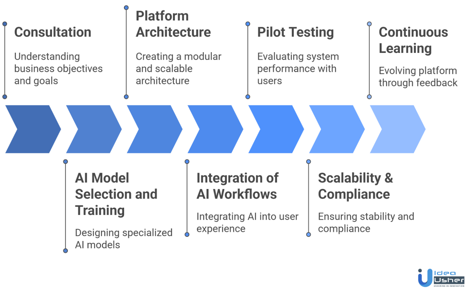 How to Develop a Smart Resale Platform with AI - Idea Usher