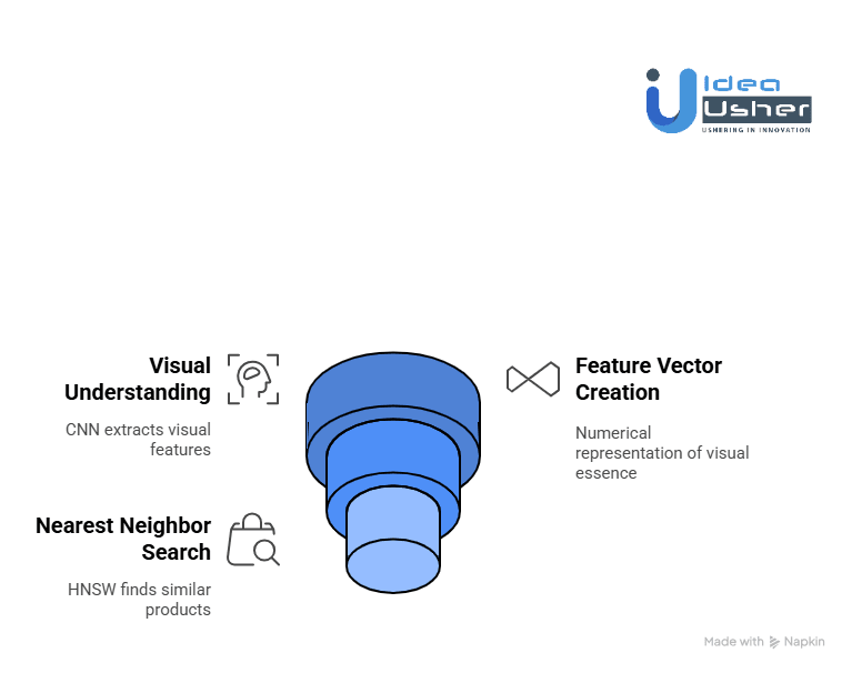 AI In Visual Product Search: Benefits And Use Cases - Idea Usher