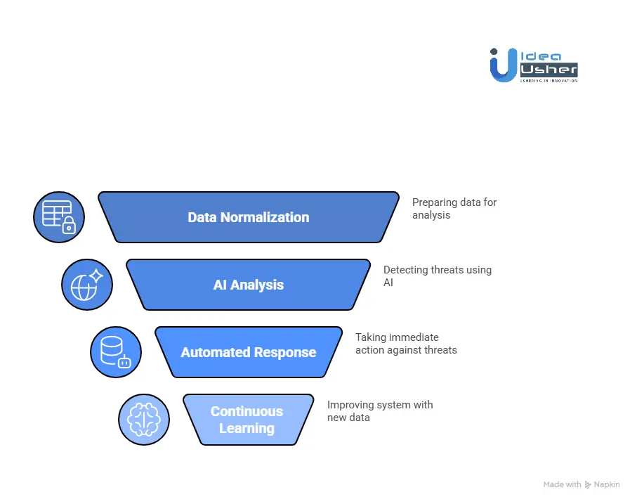 How to Build an AI Malware Defense System? - Idea Usher